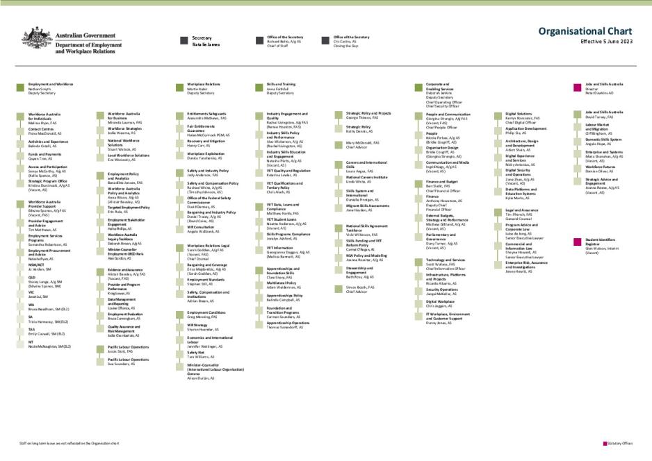 Organisation chart - Department of Employment and Workplace Relations ...